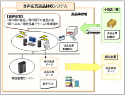 Returned Goods Inspection System - Logistics service provider / Sakata ...